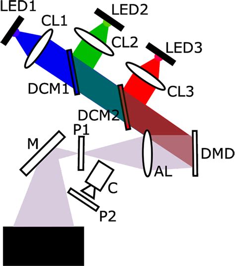 Opensfdi An Open Source Guide For Constructing A Spatial Frequency Domain Imaging System