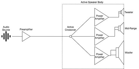 What Is A Speaker Crossover Network Active And Passive