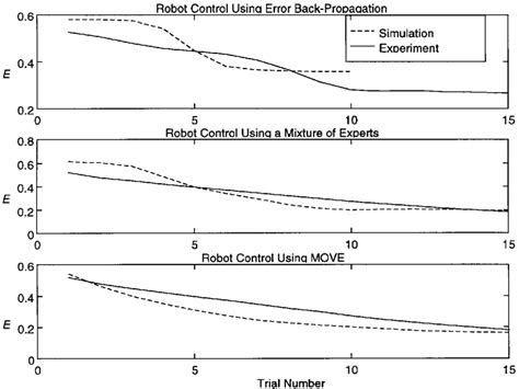 Joint Error Norm For Experimental And Simulation Results Note Move