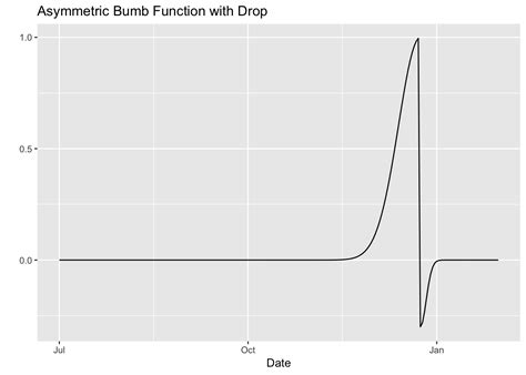 Seasonal Bump Functions Dr Juan Camilo Orduz