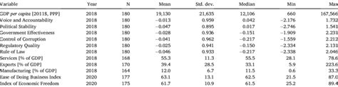 Descriptive Statistics And Metadata For The Explanatory Variables