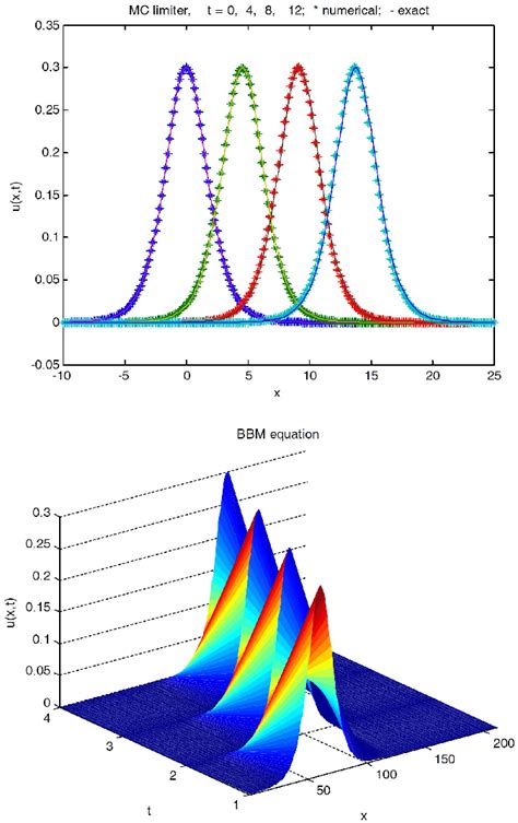 Bbm Equation Results With The Different Flux Limiters Download