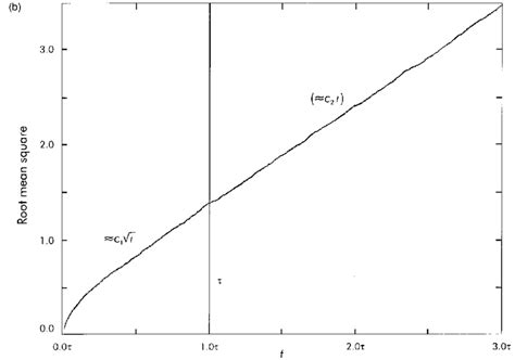 1b The Rms Deviation From The Initial Height For A Sample Of 100