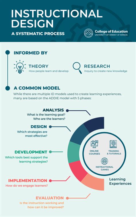 Infographic Instructional Design