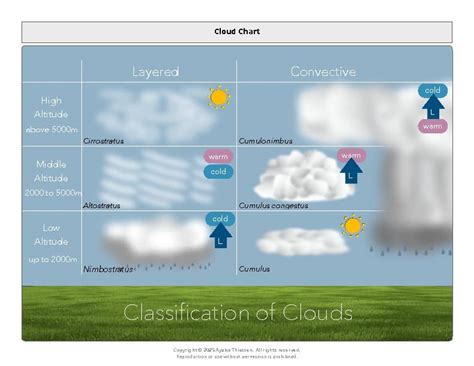 Montessori Geography Classification Of Clouds Chart Tpt