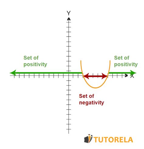 Positive And Negative Intervals Of A Quadratic Function Tutorela