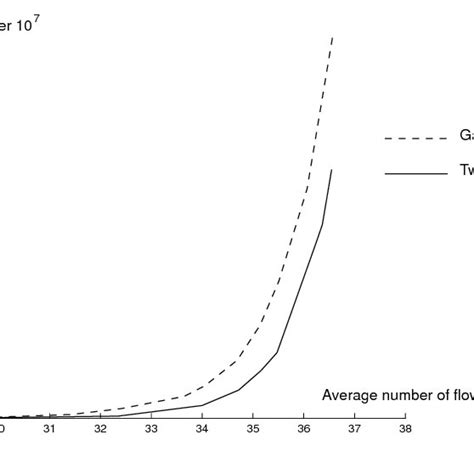 Trade Off Comparison In The Buffered Model The Two Plots Compare The