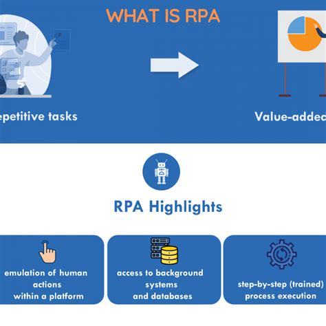 The Evolution Of RPA Infographic Comidor Platform