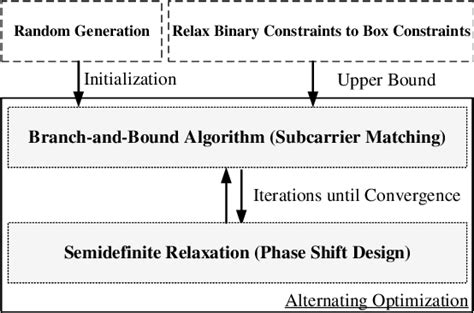 Figure 1 From Reconﬁgurable Intelligent Surface Assisted Ofdm Relaying Subcarrier Matching With