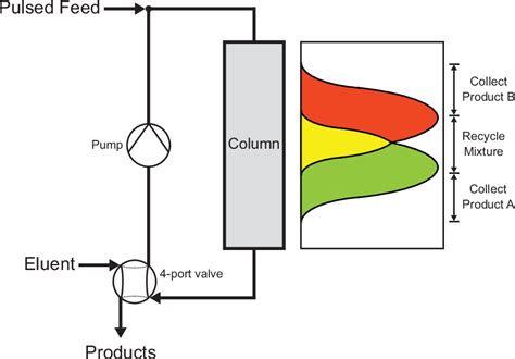 Figure 21 From Compact Smb Chromatography For Binary Separation Semantic Scholar