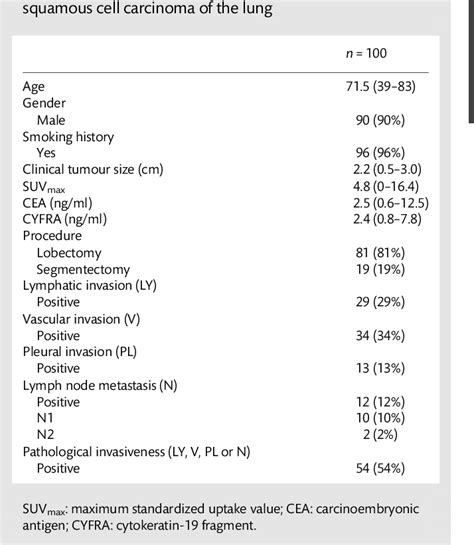 Table 1 From Prediction Of Lymph Node Status In Clinical Stage Ia
