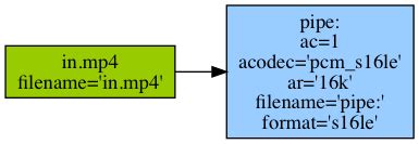 Ffmpeg Python Examples README Md At Master Kkroening Ffmpeg Python GitHub
