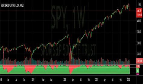 Madrid Bull Bear Sentiment — Indicator By Madrid — Tradingview