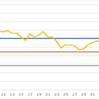 Shewhart Median Control Chart Download Scientific Diagram