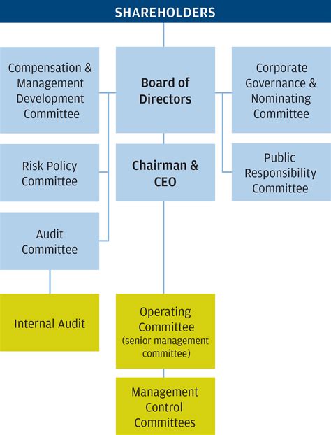 Jpmorgan Chase Organizational Structure Chart A Visual Reference Of