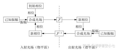 空间光场中的相位恢复算法 知乎
