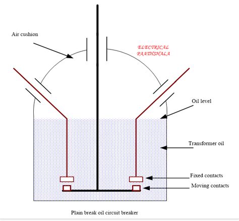 Circuit Breaker And Its Working Electrical Paathshala