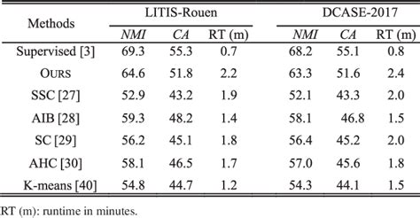 Figure 1 From Acoustic Scene Clustering Using Joint Optimization Of Deep Embedding Learning And