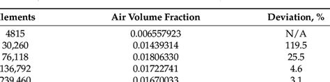Mesh Convergence Results For Air Volume Fraction In Ansys Download Scientific Diagram