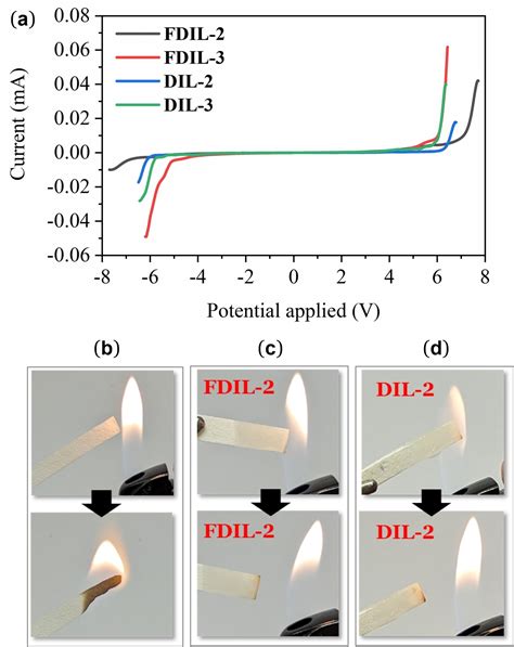 Fluorinated Linkers Enable High‐voltage Pyrrolidinium‐based Dicationic Ionic Liquid Electrolytes