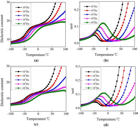 Cv Curve Dielectric Constant At Elizabeth Gunther Blog