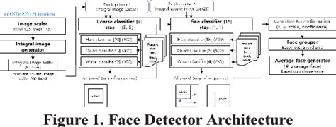 Figure 1 From Hw Sw Co Design Of Face Detection And Recognition On