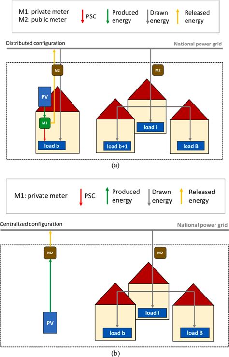 A Distributed And B Centralized Energy Sharing Configurations