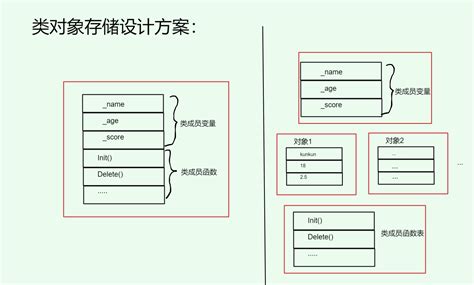 Cpp从入门到入土之类和对象Ⅰ Csdn博客