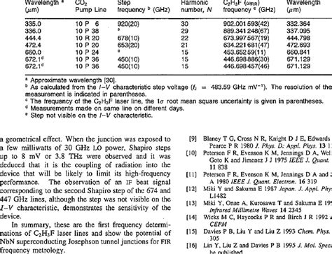 C2h3f Laser Frequency Measurements Download Table