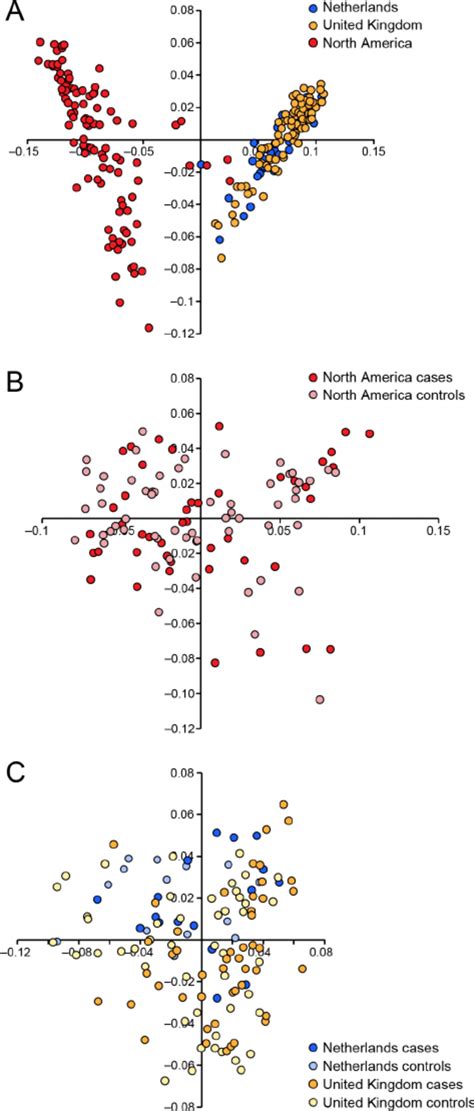 Multiple Dimensional Scaling Plot Visualising The Genetic Similarity