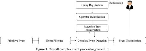 Figure 1 From Complex Event Processing For Sensor Stream Data Semantic Scholar