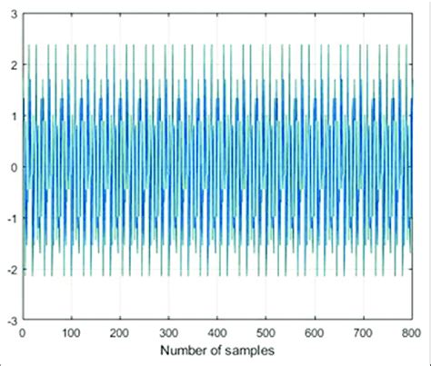 The Input Signal To The System Download Scientific Diagram