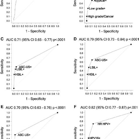Receiver Operating Characteristic Roc Curve Of Automated Visual Download Scientific Diagram