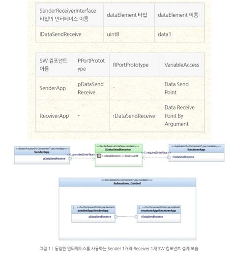 Rte Api Rtewriterteread Autosar Classic