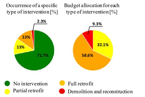 Optimal Intervention Strategy For A Budget Of 25 × 10 7 € Download Scientific Diagram