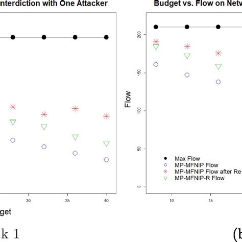 Interdicted And Restructured Flows With Delayed Interdiction And One