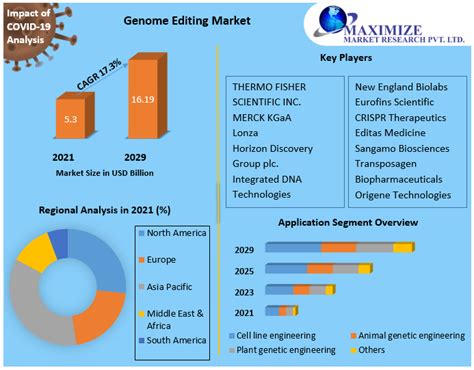 Genome Editing Market Growth Trends And Forecasts To