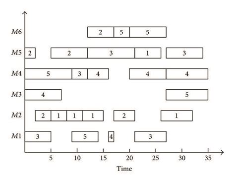 Scheduling Gantt Chart For De3 After Optimizing Download Scientific