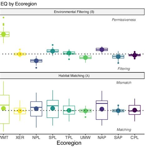 Facet Plot Of Environmental Filtering And Habitat Matching By