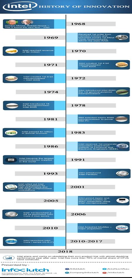 Code Optimization Techniques In Compiler Design By Purva Wankhade