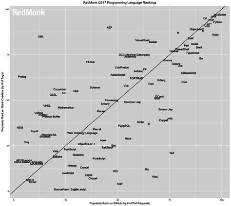 redmonk 6 月编程语言排行：java 第二，kotlin 未入榜 phperz中文资讯站