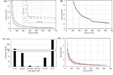 Figure 1 From Flexible Piezoresistive Sensor Matrix Based On A Carbon Nanotube Pdms Composite