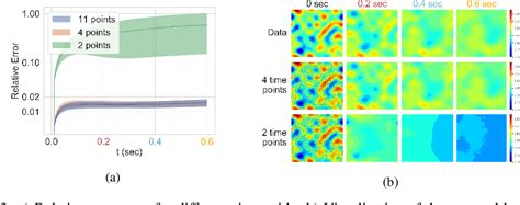 learning continuous time pdes from sparse data with graph neural networks