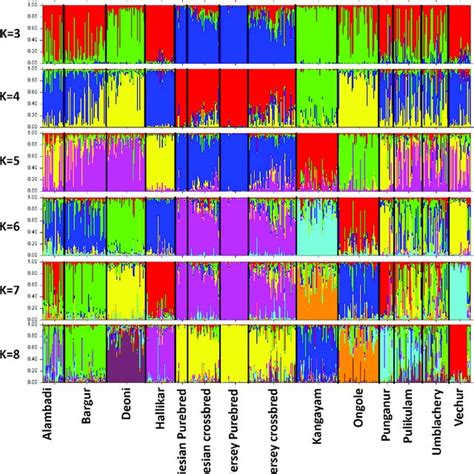 Bayesian Clustering Of 516 Cattle Under Assumption Of 2 To 8 Clusters