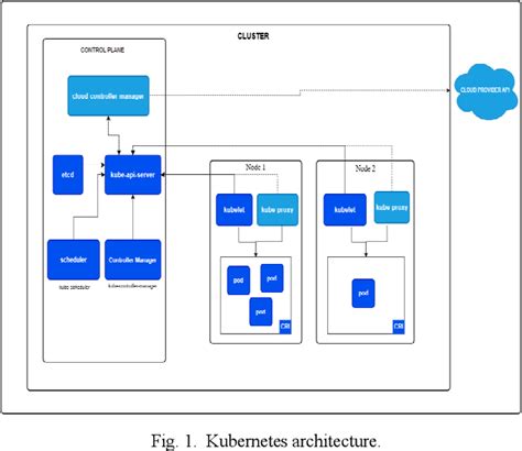 Figure 1 From Implementation Of Gpu Scheduling Method For Kubernetes