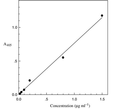 Standard Curve For The Quantitative Elisa Assay Download Scientific Diagram