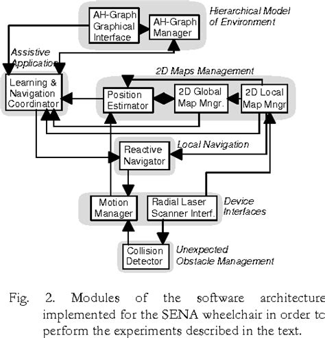 Figure 2 From Assistive Navigation Using A Hierarchical Model Of The Environment Semantic Scholar