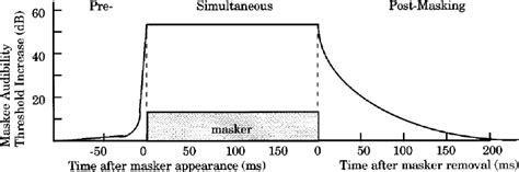 4 Temporal Or Non Simultaneous Masking 31 Download Scientific