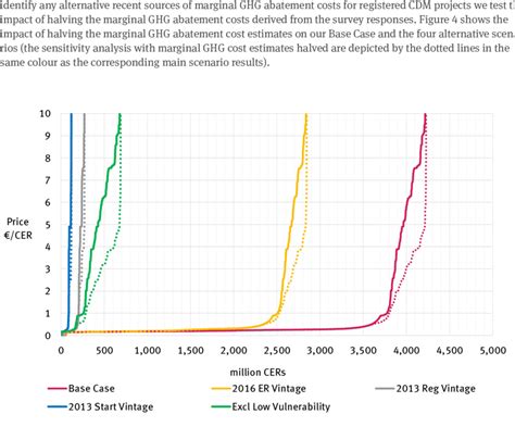 Sensitivity Analysis Marginal Ghg Abatement Costs Halved Download