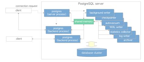 Chapter 2 Process And Memory Architecture